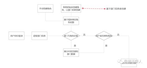 数据产品权限设计逻辑