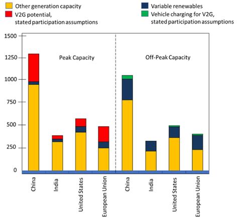 V2g Potential And Variable Renewable Capacity Relative To Total Download Scientific Diagram