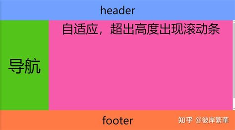 【不一样的css】实现全屏布局的 3 种方式 知乎