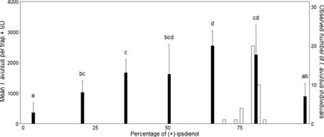 No Evidence Of Responding Individuals Constraining The Evolution Of The