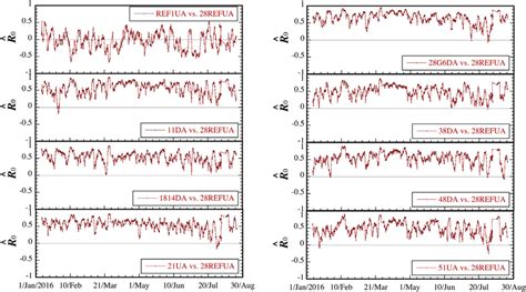 Time Traces In The Spatial Cross Correlation Function Of The