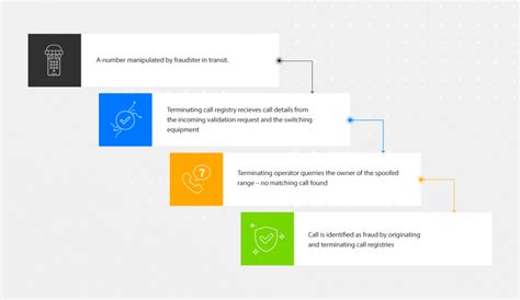 Ending CLI Spoofing Once And For All CFCA