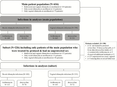 Treatment Effectiveness Of Azithromycin And Doxycycline In Uncomplicated Rectal And Vaginal