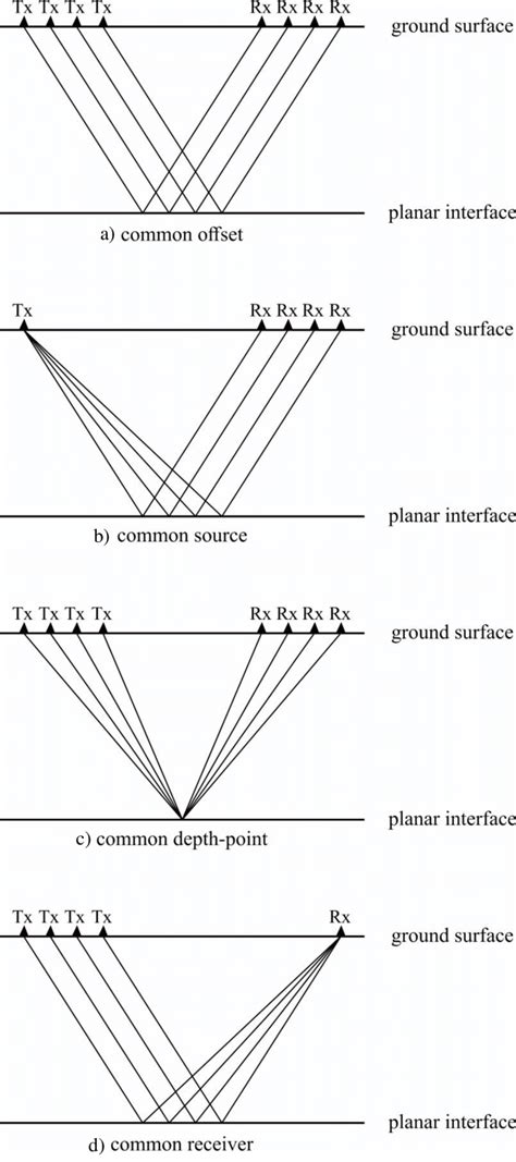 1 Modes Of Operation For Ground Penetrating Radar Data Acquisition A Download Scientific