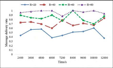 Simulation Results Of Network Message Delivery Rate Download