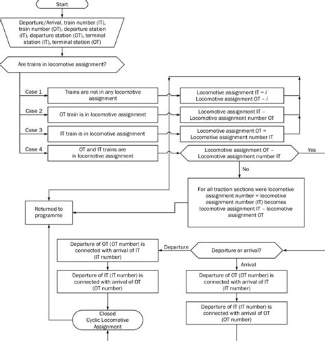 Cyclic Locomotives Assignment Sub Program Algorithm Download Scientific Diagram