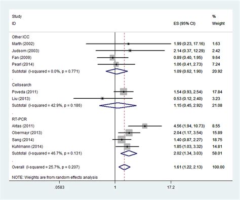 Forest Plot Showing The Meta Analysis Of Hazard Ratio Estimates For Os