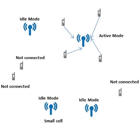 Energy Not Exploited In Idle Mode Download Scientific Diagram