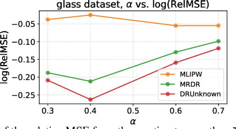 Figure 3 From Doubly Robust Off Policy Evaluation With Estimated Logging Policy Semantic Scholar