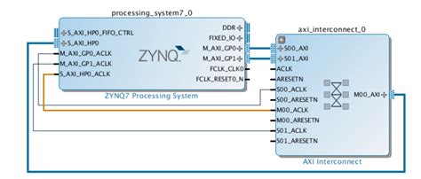 memory access through axi
