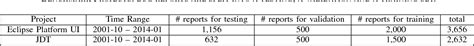 table i from bug report classification using lstm architecture for more