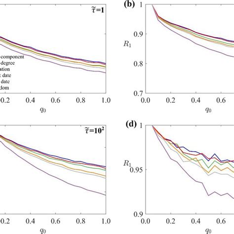 An Example Illustrating The Four Mitigation Schemes A Out Degree B