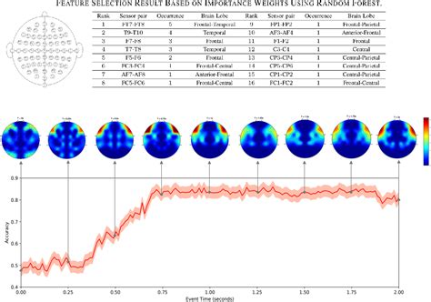 Figure 6 From Classification Of Hand Movements From Eeg Using A Deep Attention Based Lstm