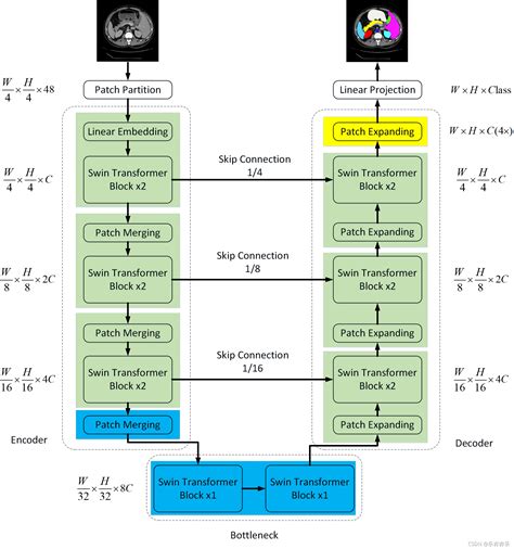 【医学图像分割】 Mixed Transformer 、ds Transunet、swin Unet Csdn博客
