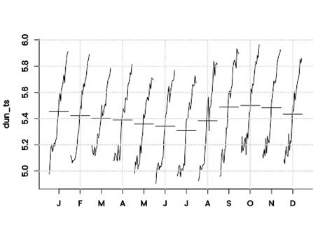 Update Of `ggseas` For Seasonal Decomposition On The Fly R Bloggers