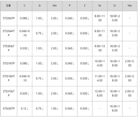 원형파이프 구조용 Sts