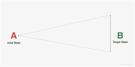 Ways To Better Project Planning