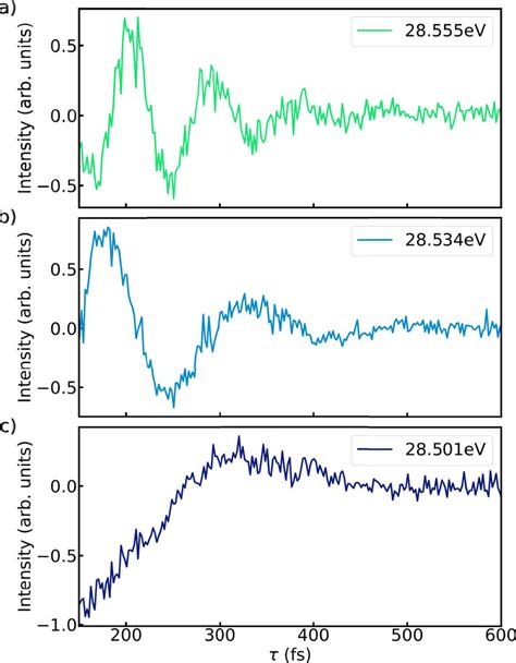 Demodulated Time Domain Interferograms Using Different References