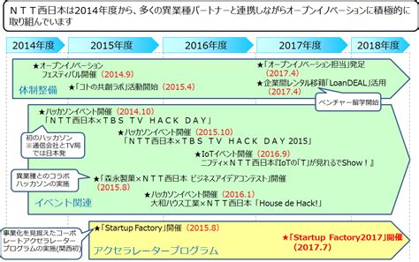 【ntt西日本】別紙 これまでのntt西日本におけるオープンイノベーションの取り組み。ニュースリリース 通信・ictサービス・ソリューション