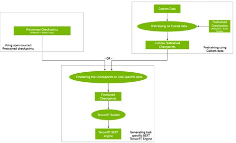 Real Time Natural Language Processing With BERT Using NVIDIA TensorRT Updated NVIDIA