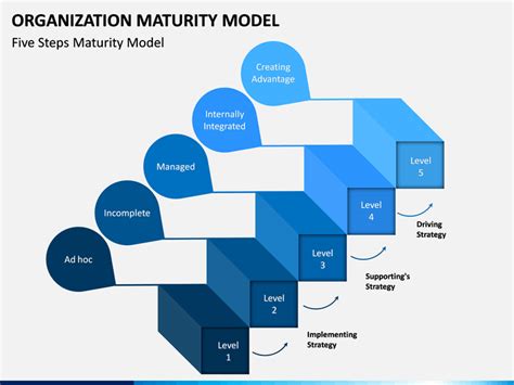 Organization Maturity Model PowerPoint And Google Slides Template PPT