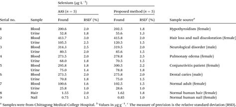 Determination Results Of Selenium Iv For Human Fluids Download Table