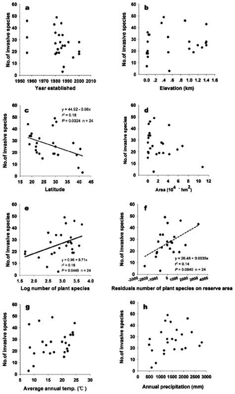 6 the linear regression relationships between the number of invasive