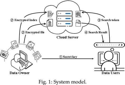 figure 1 from non interactive multi client searchable symmetric