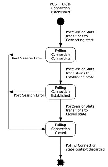 [ms grvhenc] polling client abstract data model microsoft learn