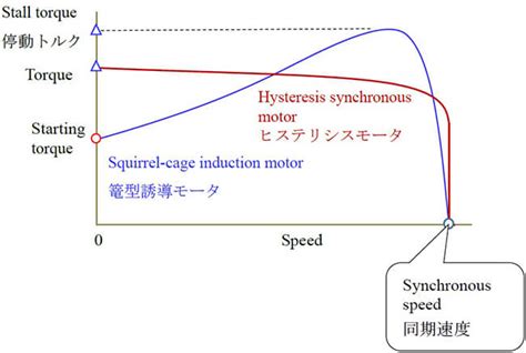 Difference Between Ac Synchronous Motor And Induction Motors