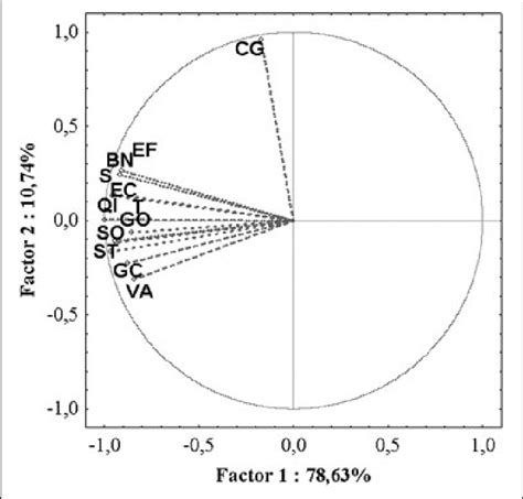Correlation Loading Plot From Pca Describing Qi And Individual Sensory