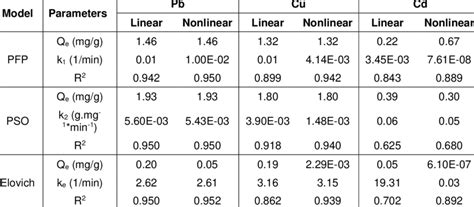 Kinetic Models Parameters And Coefficients Of Determination Download