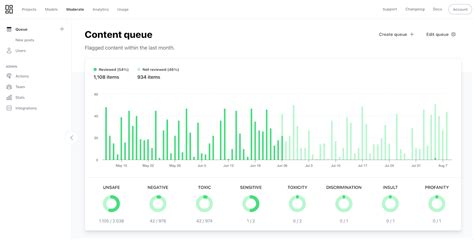 Moderation Dashboard Moderation Api