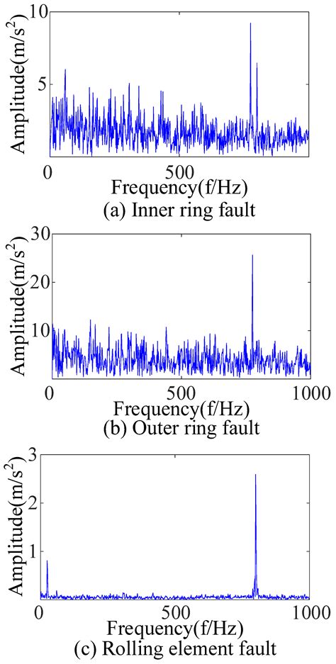 Sensors | Free Full-Text | Fault Feature Extraction Method for Rolling Bearings Based on ...