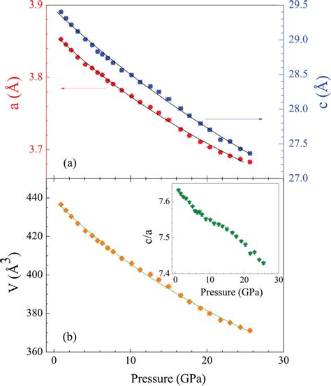The Lattice Parameters Of The A And C Axes A And The Unit Cell Volume