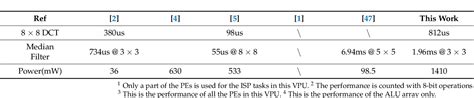 Table 3 From A Heterogeneous Architecture For The Vision Processing