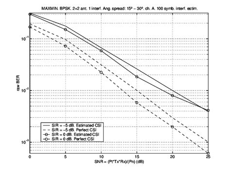 Mimo With 2 2 Antennas 1 Interference Download Scientific Diagram