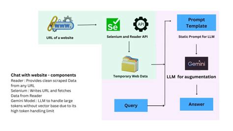 Harisudhan S On Linkedin Chatting With Website Information