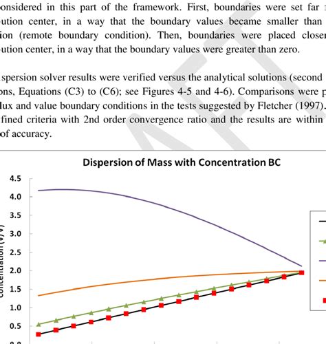 Dispersion Single Operator Test Dirichlet Boundary Condition