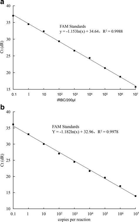 Standard Curve Equation Qpcr At Nathan Ronk Blog
