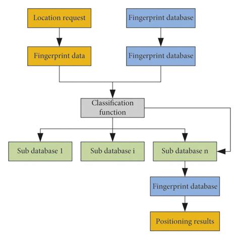 Hierarchical Structure Of Fingerprint Matching Algorithm Download