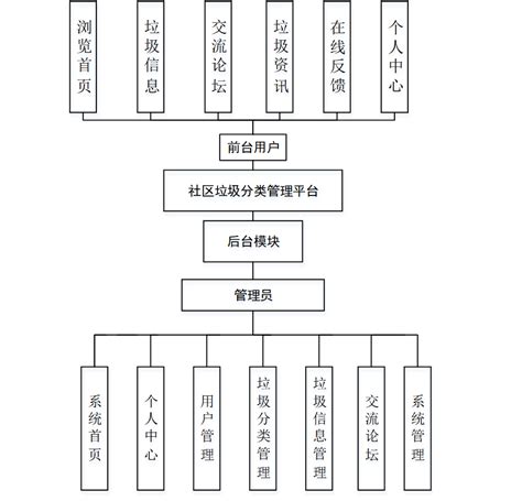 基于springbootvue社区垃圾分类管理平台设计和实现源码lw部署讲解 Csdn博客