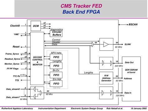 Ppt Cms Tracker Fed Back End Fpga Powerpoint Presentation Free