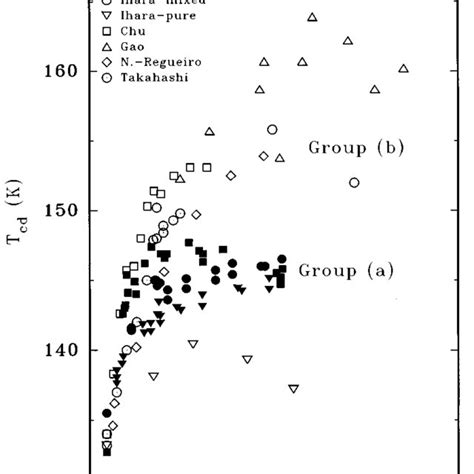 Pressure Dependence Of The Superconducting Transition Temperature T Cd