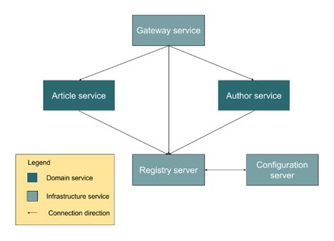 Spring Cloud Basic Setup Java Code Geeks