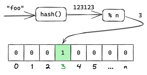 What Bloom Filters Are And How To Use Them Ramanenka Dev