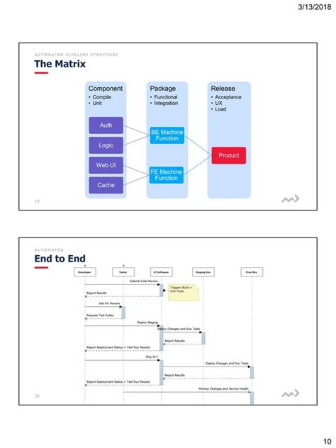 test design for fully automated build architecture pdf