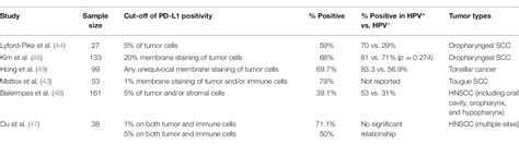 Table 1 From The Evolving Landscape Of Pd 1 Pd L1 Pathway In Head And