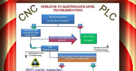 Industrial Skills Training CNC PLC Programming