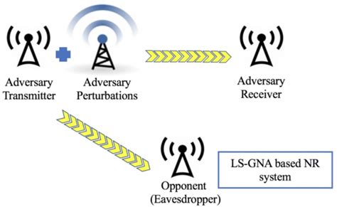 [논문 리뷰] countermeasures against adversarial examples in radio signal classification